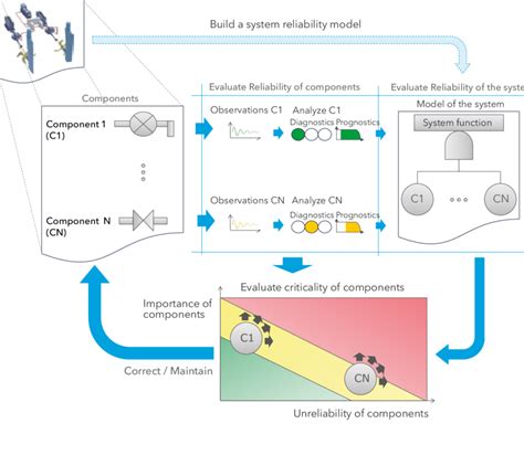High Level Representation Of A Risk Based Condition Based Maintenance Download Scientific