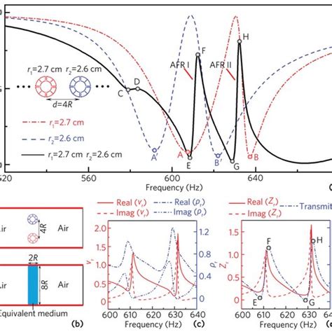 A Transmittance Spectrum Of A Compound Unit Array Black Solid Line