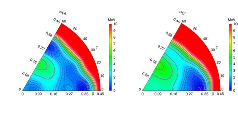 Potential Energy Surfaces Pes In 76 Fe Left And 74 Cr Right
