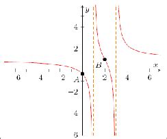 Graph Of The Function F Download Scientific Diagram