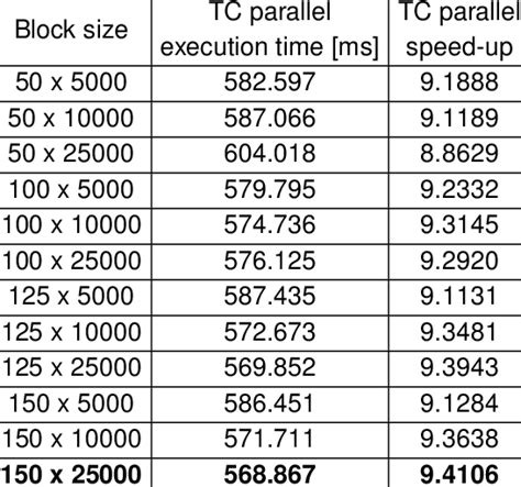 Parallel Execution Times And Speed Up Of Tiled Code Download Table