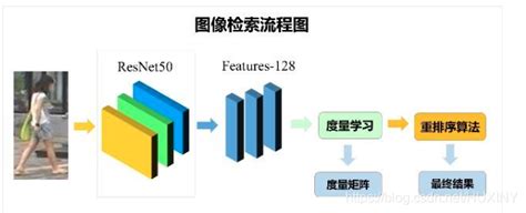 毕业设计 Python图像检索系统设计与实现基于图像识别的存储毕设 Csdn博客