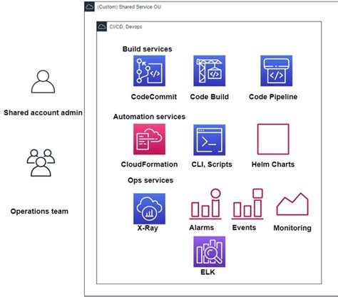 Managing Multi Tenancy In Digital Banking With Aws Control Tower Aws Partner Network Apn Blog