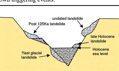 Conceptual Model Of How Landscape Chronology Can Be Used To Constrain