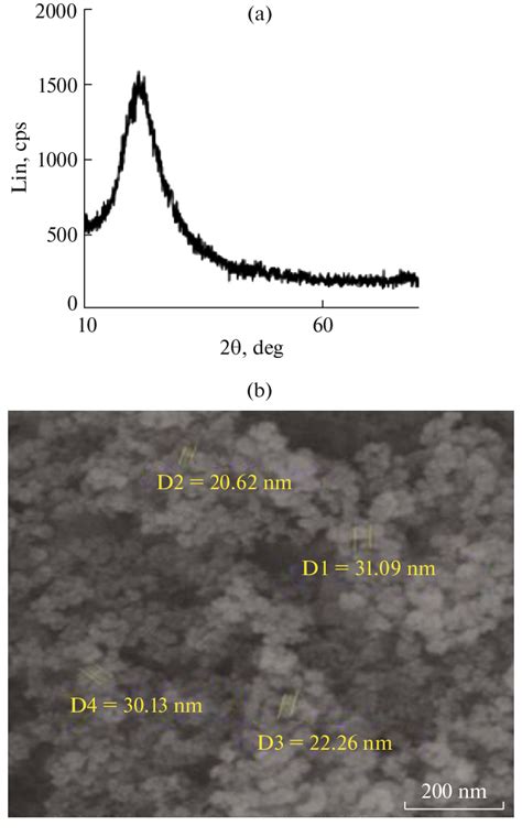 Properties Of Nano SiO 2 By XRD Pattern A And SEM Micrograph B Download Scientific Diagram