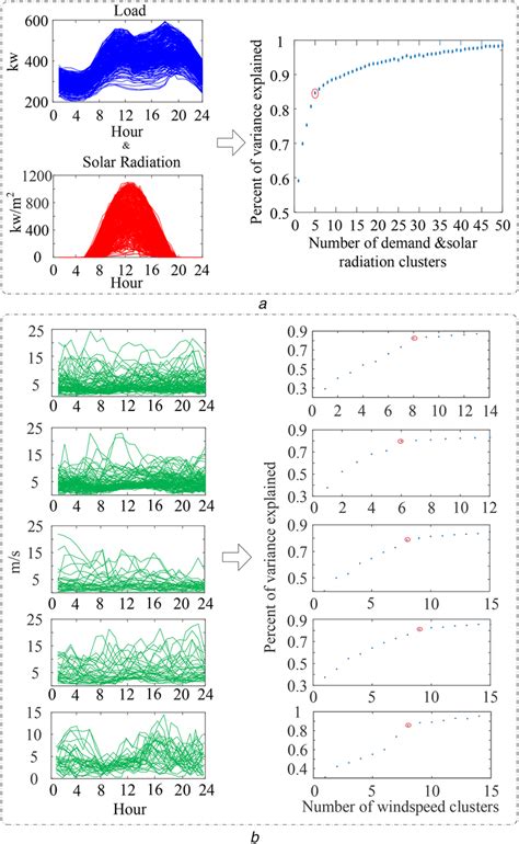 Selection Of Optimal Number Of Typical Scenarios A Irradiation‐load Download Scientific