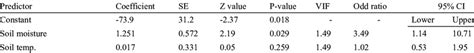 Binary Logistic Regression For Predicting Disease Severity Of Collar