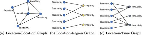 Illustration Of Three Relational Graphs Download Scientific Diagram