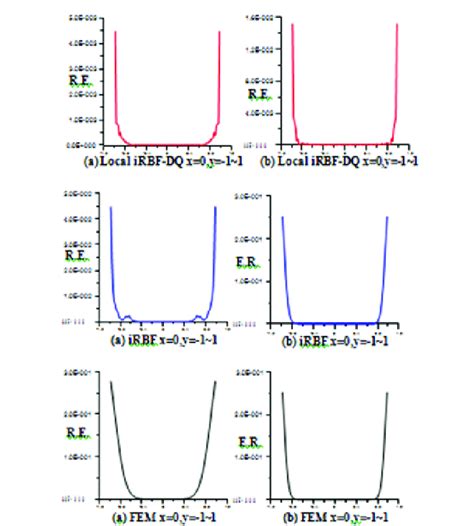 The Comparison Of Relative Errors Of Velocity Download Scientific Diagram