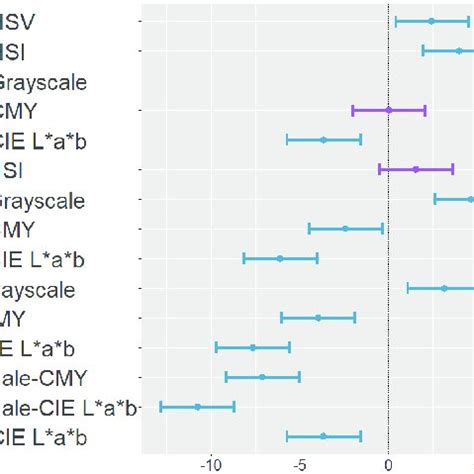 Tukey Post Hoc Test Pairwise Comparison Plot Extended Lines In Blue Download Scientific