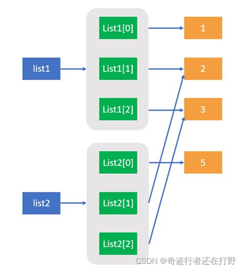 Cc和python中的指针区别【含代码】python的指针和c的指针 Csdn博客 Cc和python中的指针区别【含代码】python的指针和c的指针 Csdn博客