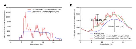 Figure 1 From A Novel Large Scale Ev Charging Scheduling Algorithm