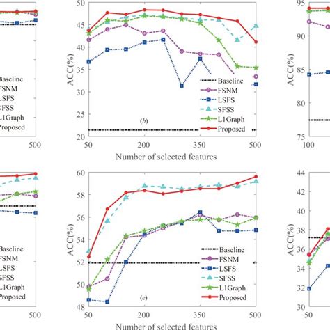 Classification Accuracy Svm Vs Number Of Selected Features For 5