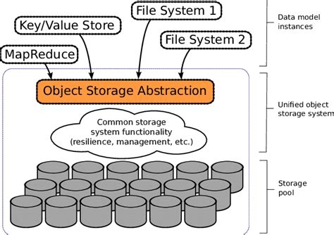 Example Deployment Scenario In Which Big Data Cloud Storage And Hpc Download Scientific