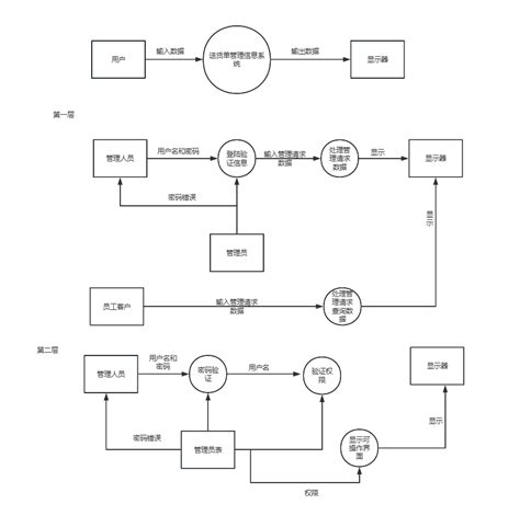 数据流图(dfd)入门指南:概念,绘制教程,实例详解数据流图怎么画 Csdn博客 数据流图(dfd)入门指南:概念,绘制教程,实例详解数据流图怎么画 Csdn博客