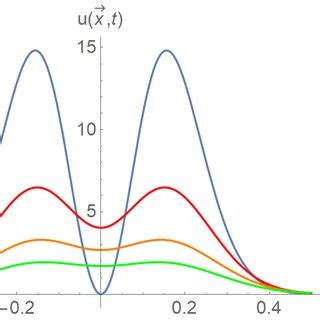 The Plot Of The Function U X T In The Section X 2 0 It Download Scientific Diagram