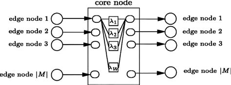 Connection Between The Edge Nodes And A Core Node Download