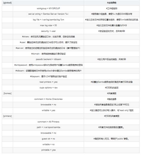 使用samba或nfs实现文件共享 宇季 博客园