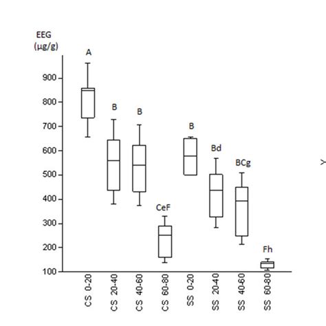 Box Plot And Tukey Hsd Intervals For The Pairwise Comparisons Of Total