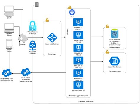 Deployment Architecture At Scale Mattermost Documentation