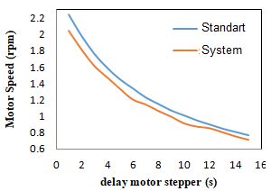 Measured Accuracy Of The System In Controlling The Stepper Motor Speed Download Scientific Diagram