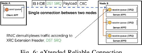 Figure 6 From Scalable Rdma Transport With Efficient Connection Sharing