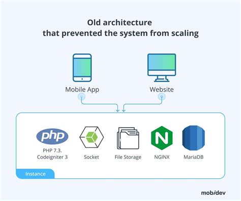 Php Application Modernization Challenges And Approaches In 2024