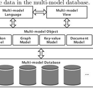 The Structure Of Multi Sql Download Scientific Diagram