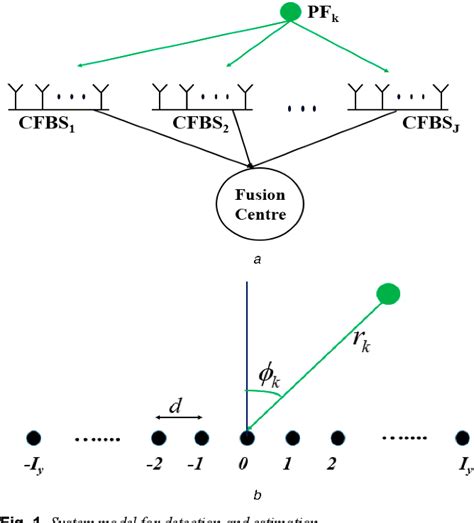 Figure 1 From Ula Based Near Field Source Localisation In Cognitive Femtocell Network A