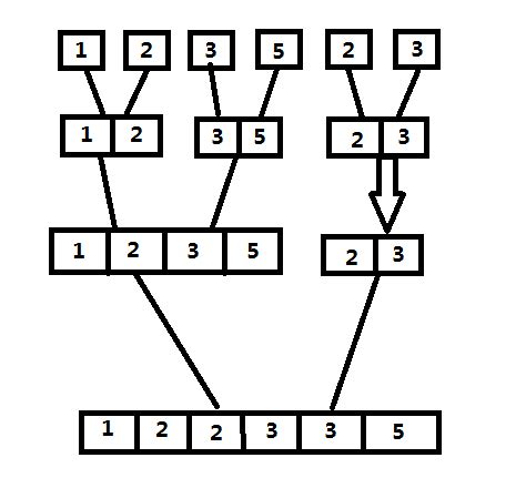 排序归并排序算法实现 CSDN博客