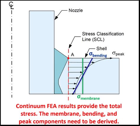 Fundamentals Of Design By Analysis The Equity Engineering Group Inc