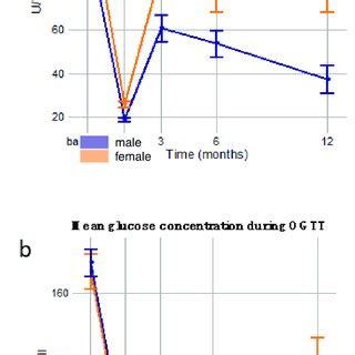 Two Most Sex Divergent Long Term Responses I E With The Largest Download Scientific Diagram