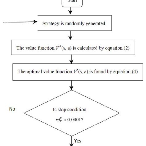 Flow Chart Of Value Function Under Regret Minimization Algorithm