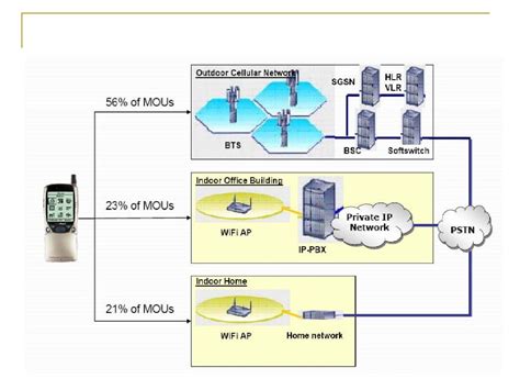Fixed Mobile Convergence