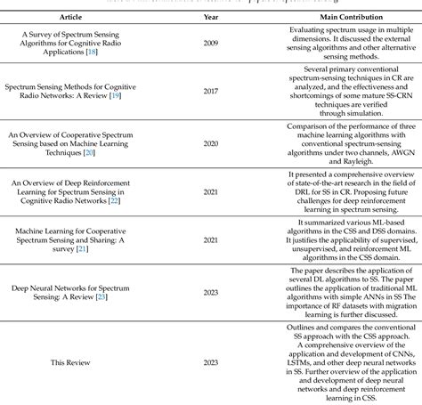 Table 1 From A Review Of Research On Spectrum Sensing Based On Deep Learning Semantic Scholar