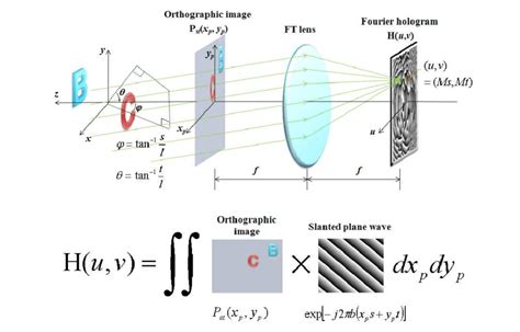Fourier Hologram Generation From The Orthographic Projection Images Download Scientific Diagram