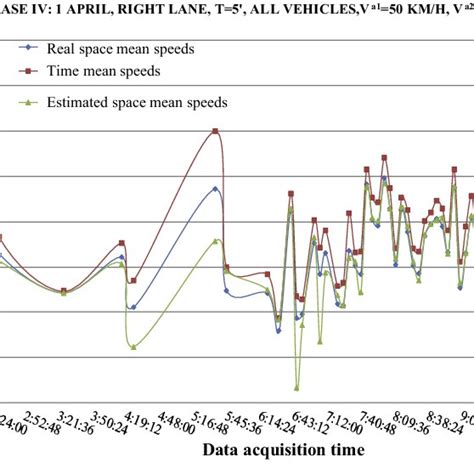 Comparison Of The Real Space Mean Speeds The Time Mean Speeds And The Download Scientific