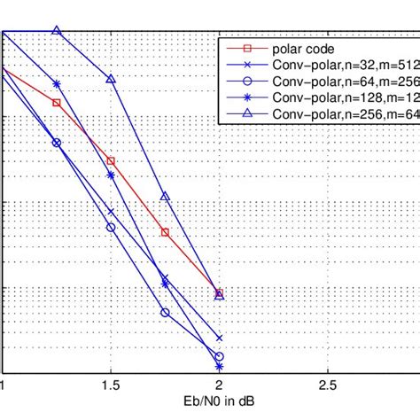 Frame Error Rate Of Bch Polar Codes For The Bec R 036 N 2 14