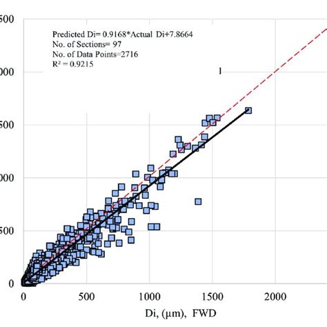 Measured Fwd Versus Simulated 3d Move Central Deflections For The Download Scientific Diagram