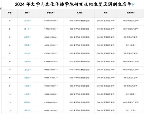 2024年文学与文化传播学院研究生招生复试调剂生名单 天水师范学院 文学与文化传播学院