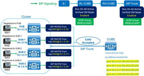 Cisco Cube Ip Address Trust List And Run On All Active Node Cisco