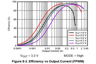 TPS61092 Low Efficiency At Light Load In Fored PWM Working As Designed Power Management
