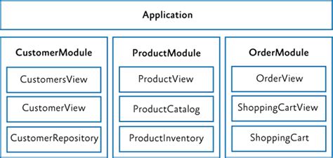 Modular Application Development Using Prism Library For Wpf Prism