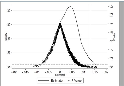安慰剂检验 Stata专版 经管之家 原人大经济论坛