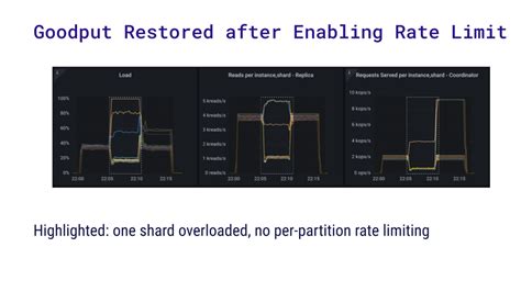 Retaining Database Goodput Under Stress With Per Partition Query Rate Limiting Scylladb