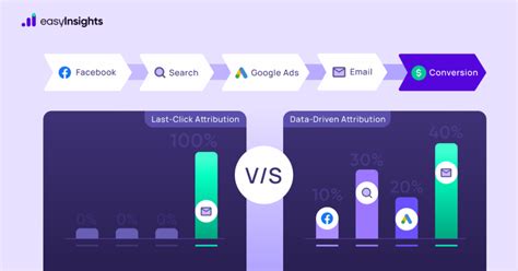 Last Click Vs Data Driven Attribution Models Easyinsights