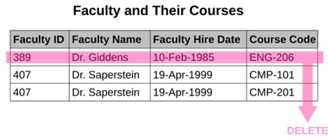Database Normalization Detailed Pedia