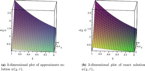 3 Dimensional Plot Of Example 52 Download Scientific Diagram