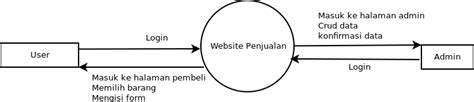 Contoh Dfd Flowchart Dan Diagram Context Ztechlearn