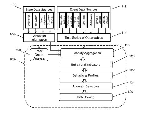 Anomaly Detection Using Adaptive Behavioral Profiles Eureka Patsnap